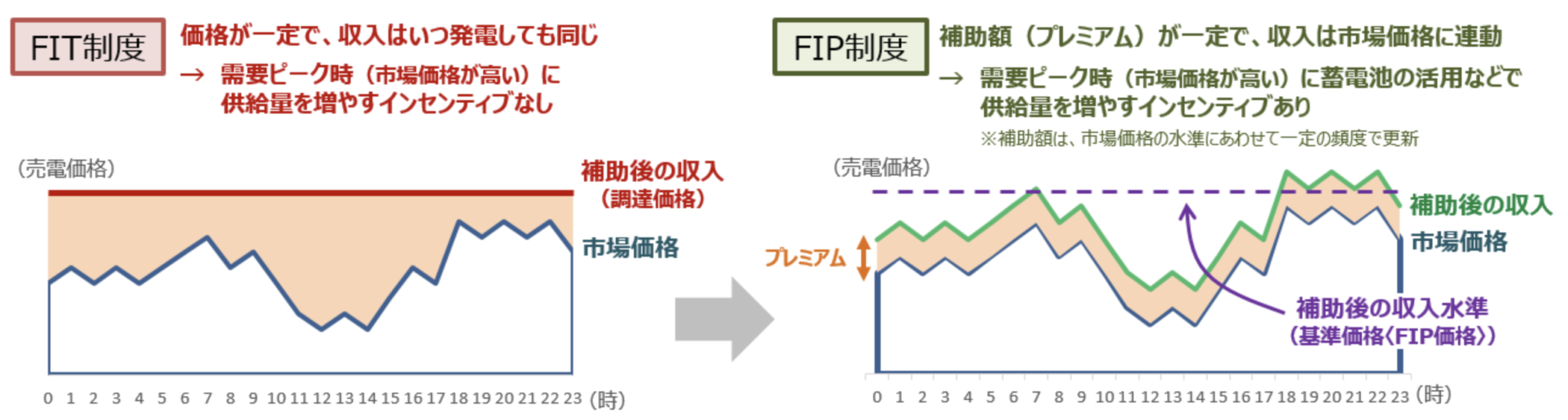 FIP制度とは？FITとの違いやメリット、最新動向までわかりやすく解説 | NTN 自然エネルギー商品特設サイト